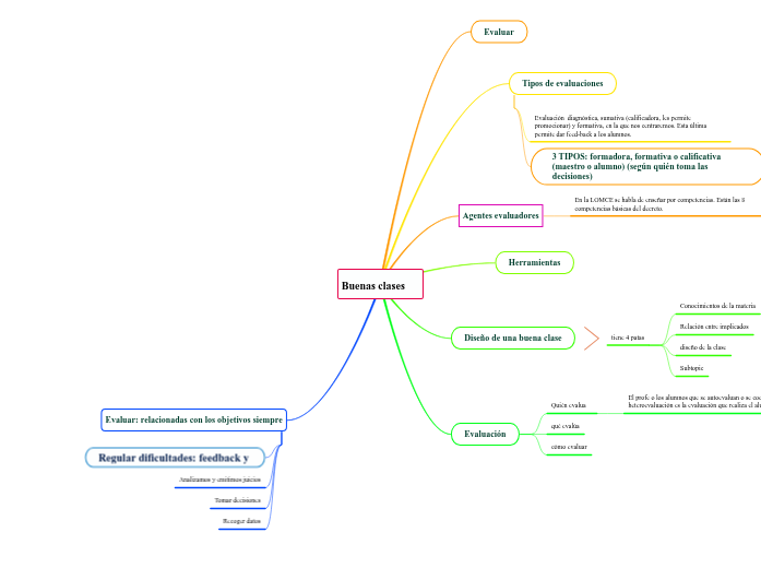 Buenas clases - Mind Map